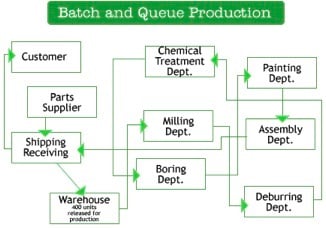 How Cellular Manufacturing Can Optimize Production Floor Layout
