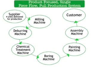 How Cellular Manufacturing Can Optimize Production Floor Layout