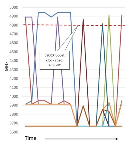CPU Boost & Base Clocks: Testing CPUs for CAD, Part 2