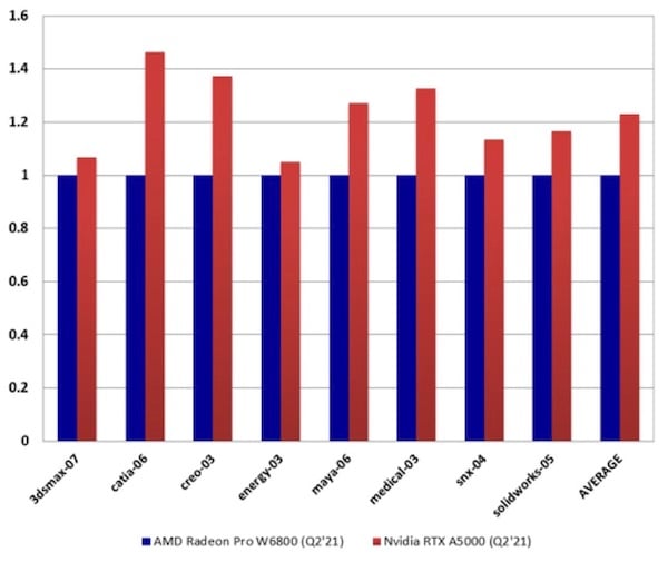 NVIDIA Ampere and AMD RDNA2: Cutting-edge GPUs for CAD