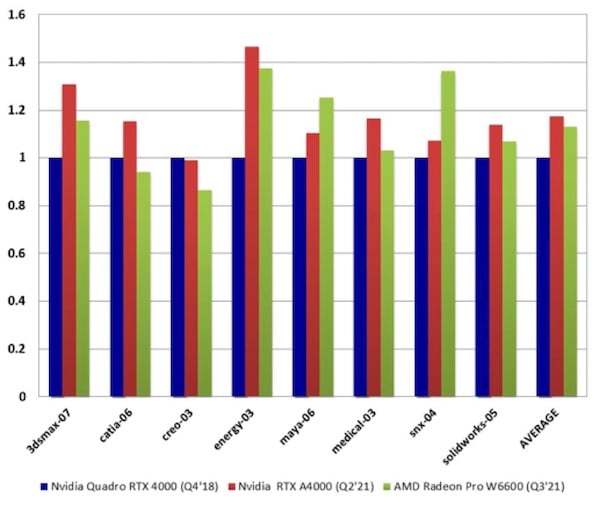 NVIDIA Ampere and AMD RDNA2: Cutting-edge GPUs for CAD