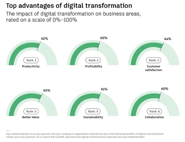 Technology Enabling Digital Transformation